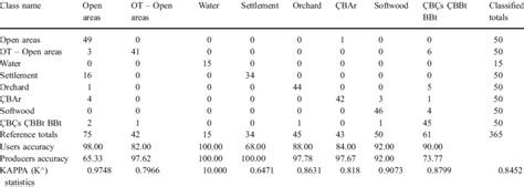 Landsat Etm 2000 Image Supervised Classification Confusion Matrix