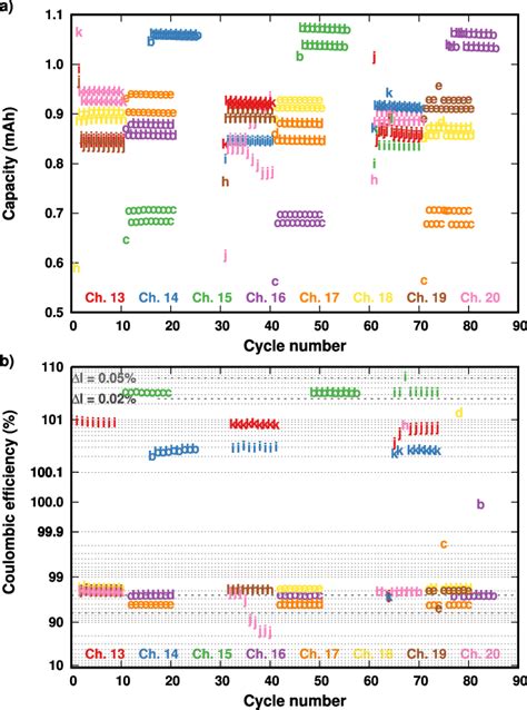 A Capacity And B Coulombic Efficiency Vs Cycle Number For Cells Download Scientific