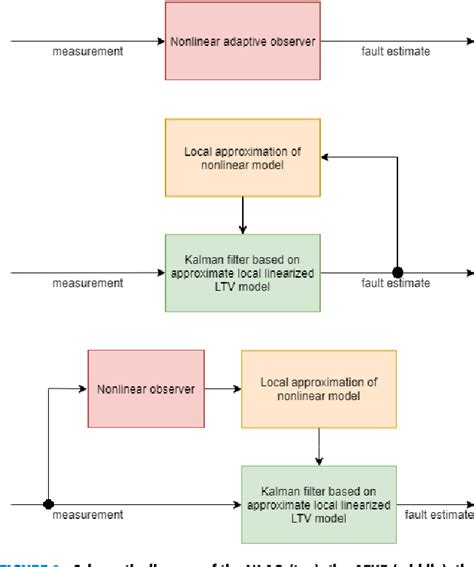 figure 1 from model based fault diagnosis algorithms for robotic