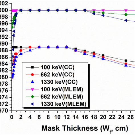 Mda Test For Coded Aperture Gamma Ray Imaging System Based On Gagg Ce Download Scientific