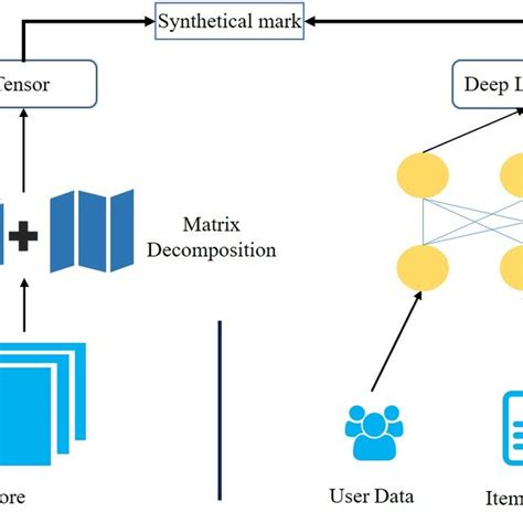 Schematic Diagram Of Tensor Decomposition And Deep Learning Hybrid