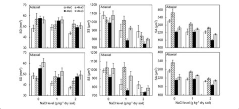 Stomatal Density Sd Stomatal Size Ss And Stomatal Aperture Sa Download Scientific