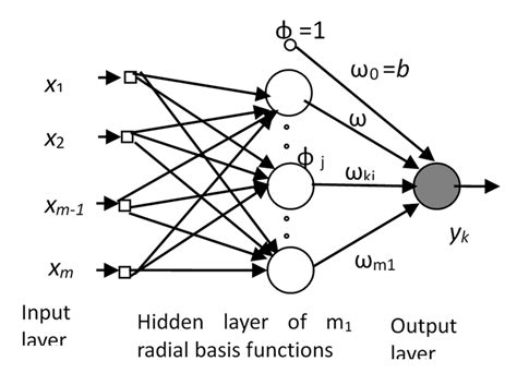 schematic diagram of rbf neural network download scientific diagram
