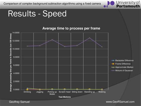 Ppt Comparison Of Complex Background Subtraction Algorithms Using A