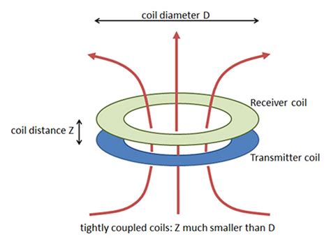 Inductive Versus Resonant Wireless Charging Digikey