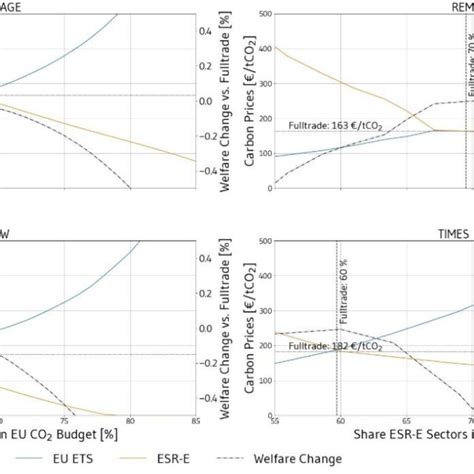 Optimal Split Between Esr And Ets Sectors Note Own Calculations The