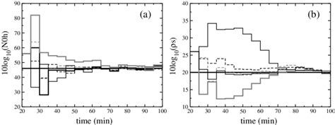 The Evolution Of The Ensemble Means Of Estimated Parameter For Five