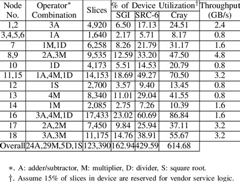 Resource Utilization And Throughput Of Fully Pipelined Task Nodes