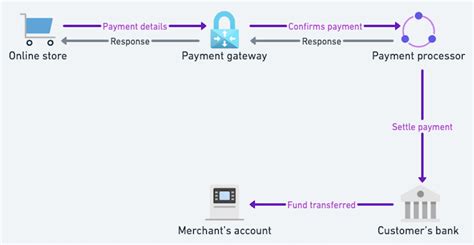 Ecommerce Payment Processing A Quick Guide Webtoffee