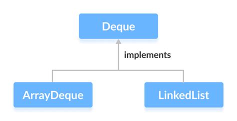 java `deque`接口 《programiz 中文系列教程》 极客文档