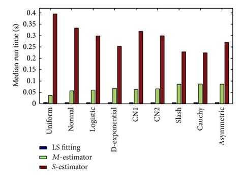 Box Plots Of Run Times Using A Penalized Ls Estimation B Penalized