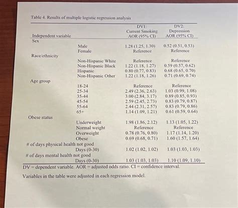 Solved Table Results From Multiple Logistic Regression Chegg Com