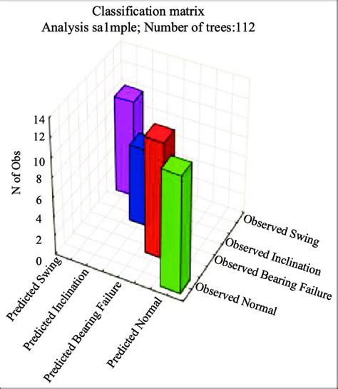 Prediction Result Of The Faults Download Scientific Diagram