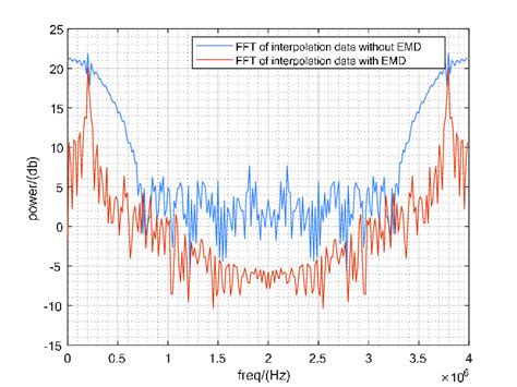 Effect Of Emd Filtering On Interpolation Results A Effect Of Emd