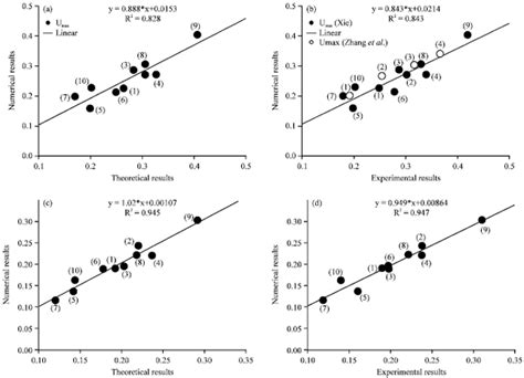 Simulation Of Scouring In Front Of An Impermeable Vertical Breakwater Using The Rans Vof