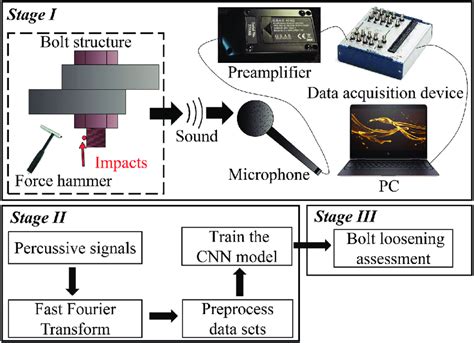 Flowchart Of Bolt Loosening Detection Based On Percussion Acoustic