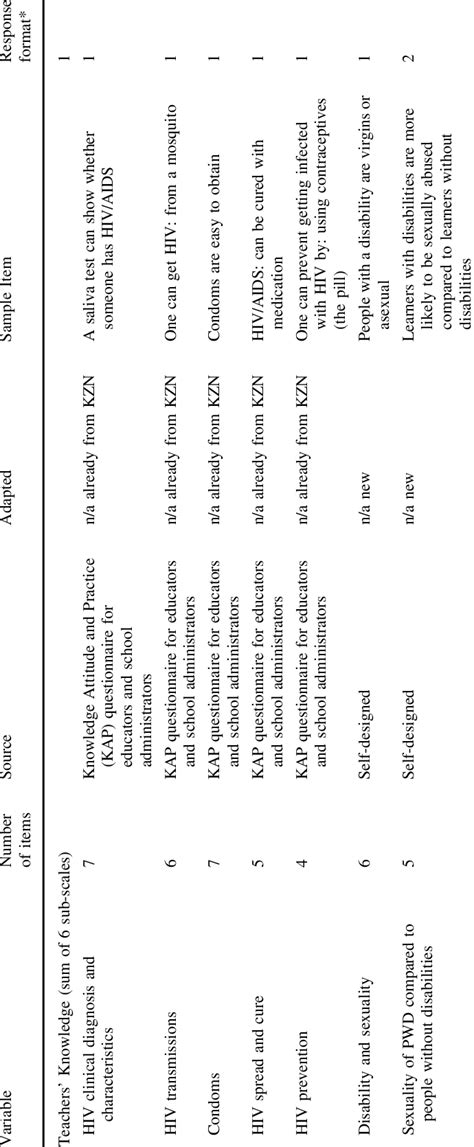Concepts Of Teachers Sexuality Education Questionnaire TSE Q Download Table
