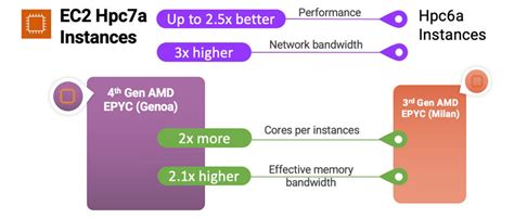 Aws запустила Hpc инстансы Ec2 Hpc7a на базе Amd Epyc Genoa Servernews