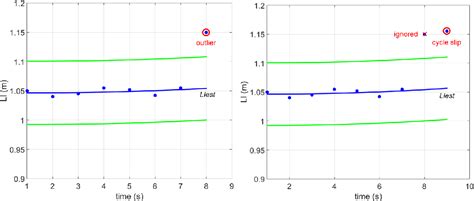 Table 11 From Design And Implementation Of Cycle Slip Detectors For For Dual Frequency Gnss