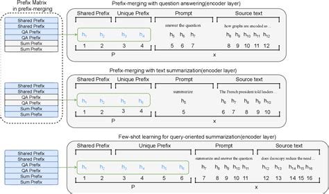 Figure 1 From Few Shot Query Focused Summarization With Prefix Merging Semantic Scholar