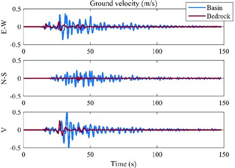 Ground Velocity Synthetics Recorded At Basin Center And Bedrock