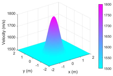 A Novel Coupled Meshless Model For Simulation Of Acoustic Wave Propagation In Infinite Domain