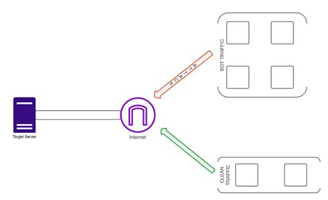 basics of ddos attack by knoldus inc medium