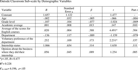 Results Of Multiple Linear Regression Analysis On The Prediction Of