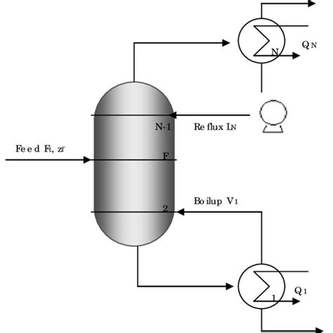 Operating Conditions For Distillation Column Download Table