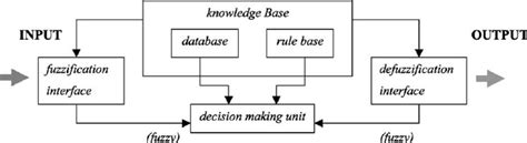 Fuzzy Inference System With Crisp Output Download Scientific Diagram