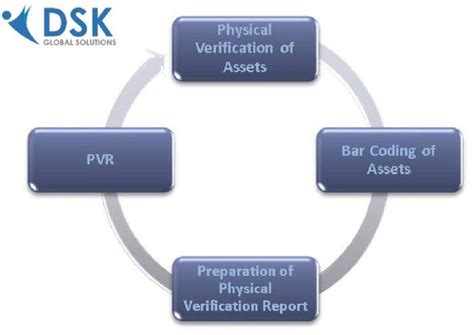 Fixed Assets Physical Verification At Rs 60 In Mumbai Id 6657295 Dsk Global Solutions