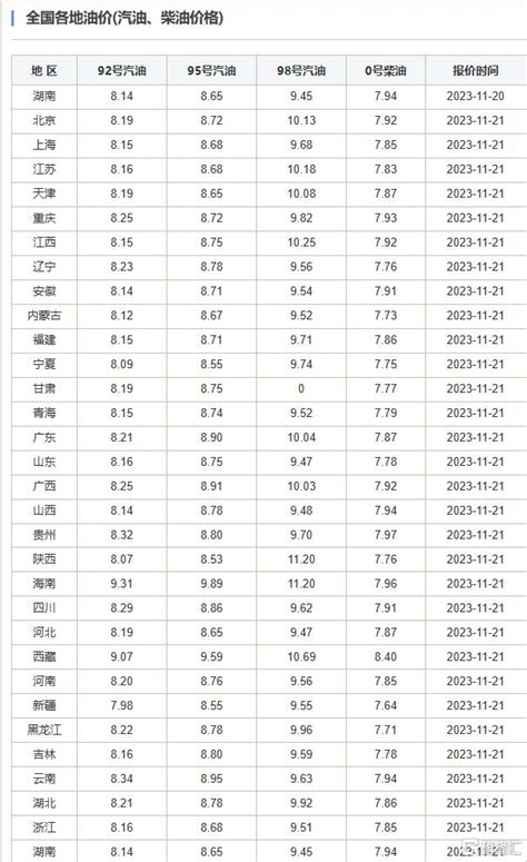 就在今晚！油價“四連降”，92號汽油重回“7元時代” Sl886 日誌