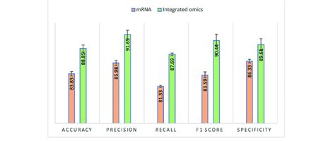 Metacancers Performance When Using The Integrated Omics Mrna Download Scientific Diagram