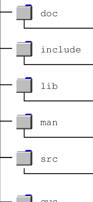 Canonical Sub Directory Structure For An Application Under Development Download Scientific