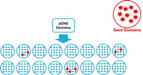 Detecting Malicious Campaigns With Machine Learning