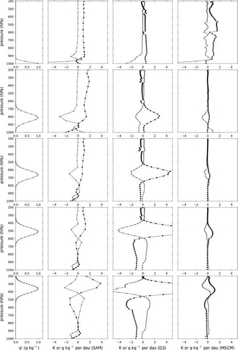 Figure B1 Similar To Except A Comparison Between Forward And Inverse