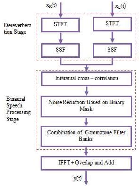 Figure 1 From Speech Enhancement Using Combination Of Dereverberation And Noise Reduction For