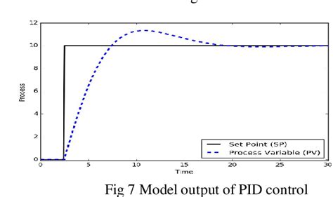 Table 1 From Fuzzy Pid Controller Design For A Pressure Process Station