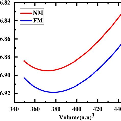 Total Energy With The Volume Optimization Curve Of Hgcro3 In Its Nm Fm