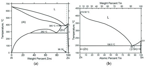 Sgbt Binary Phase Diagram For Sn Zn Alloy Solved In The Foll
