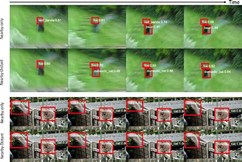 Figure 8 From Video Sparse Transformer With Attention Guided Memory For Video Object Detection