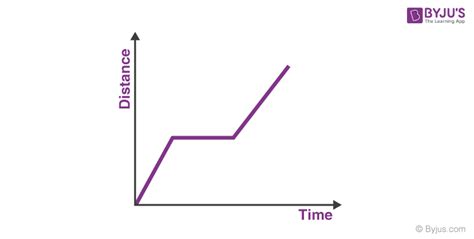 Velocity Vs Time Graph And Position Vs Time Graph