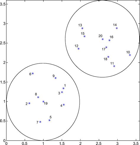 Ad Hoc Sensor Network Example There Are A Total Of 20 Sensors Forming