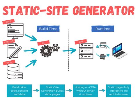umaima sharif on linkedin static site generation ssg what is it