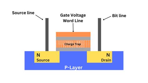 How Do SSDs Store And Retain Data Without Power