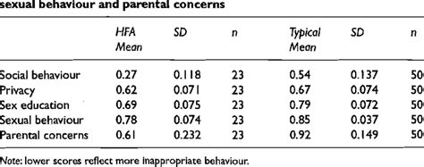 Descriptive Statistics For Social Behaviour Privacy Sex Education Download Table
