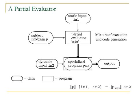 Ppt An Introduction To Partial Evaluation Powerpoint Presentation