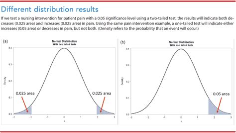 Interpreting Statistical Significance In Nursing Research