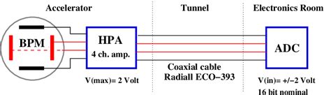 Schematic Of Bpm Data Acquisition System Consisting Of Bpm With
