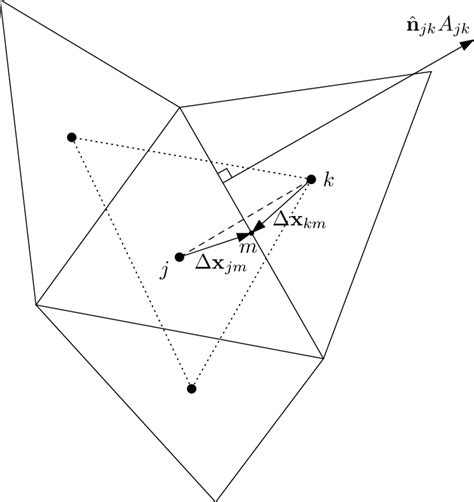 6 Stencil For Cell Centered Schemes Download Scientific Diagram